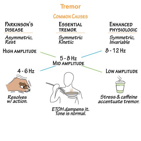 Tremor Essential Tremor Symptoms Causes And Diagnosis