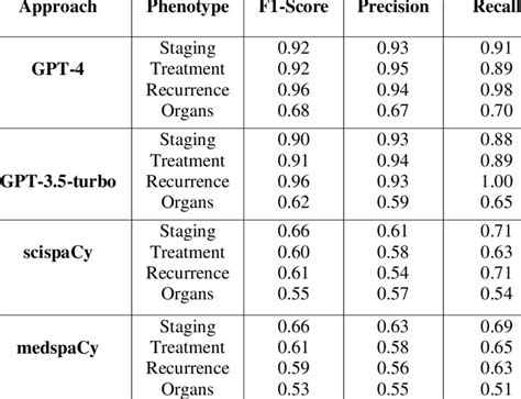 phenotype extraction performance results for all models download scientific diagram