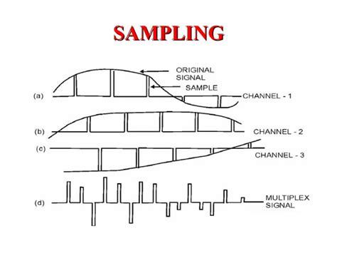 Pulse Code Modulation Pcm Ppt