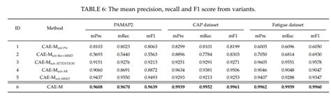 논문 리뷰 Unsupervised Deep Anomaly Detection For Multi Sensor Time
