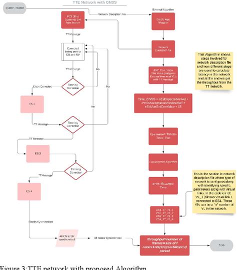 Figure 3 From Analysis Of Synchronization In Distributed Avionics Systems Based On Time