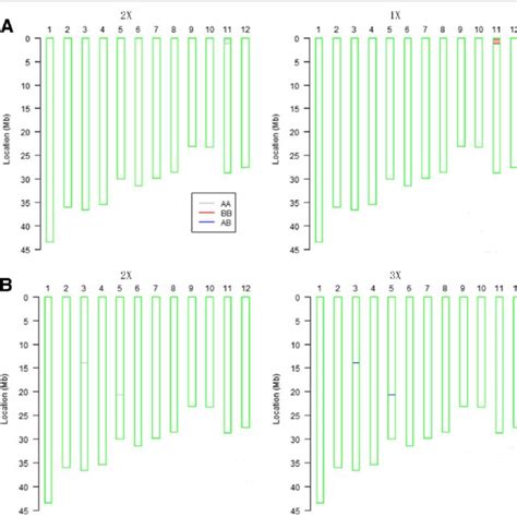 Snp Array Of Haploid Diploid And Triploid Plants A Snp Comparison Of