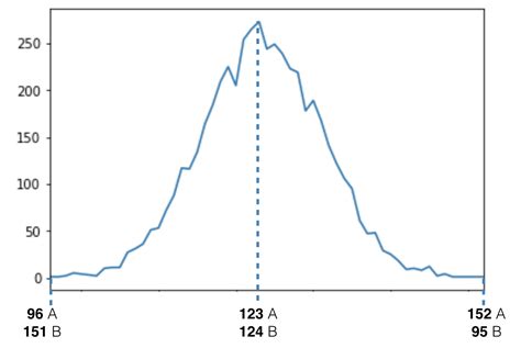 Statistical Significance In A B Testing Calculation P Value And The Math