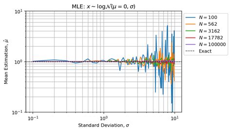 Python Mean And Standard Deviation Of Lognormal Distribution Do Not