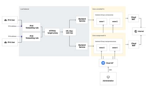 Building Internet Connectivity For Private Vms Cloud Architecture