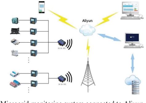 Figure 1 From Microgrid Monitoring System Based On Aliyun Semantic Scholar