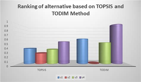 Graphical Ranking Alternative Based On Topsis And Todim Download Scientific Diagram