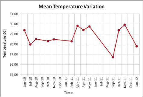 Mean Temperature Variation From June 2010 To Jan 2012 Download