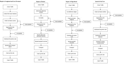 Road Maintenance Method Statement Including Cracks Potholes Patches