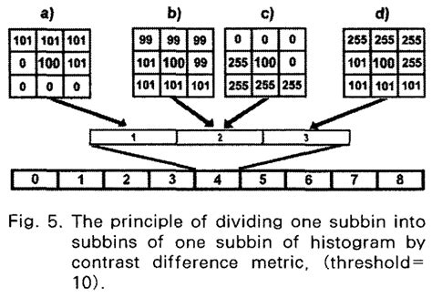 Github Chongjgcontrast Enhancement Histogram Equalization And Its Extension