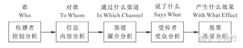传播学教程第二版郭庆光 学习笔记第四章 人类传播的过程与系统结构 知乎