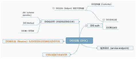 第3部分 原理篇2去中心化数字身份标识符（did）（1）did身份标识 Csdn博客