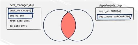 How To Create An Inner Join In Sql 365 Data Science