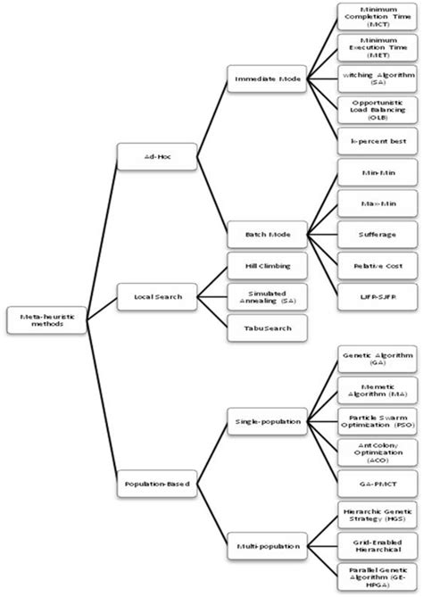 Figure 1 From Tasks Scheduling In Computational Grid Using A Hybrid