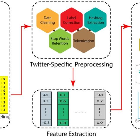 methodological summary of the depression classification task