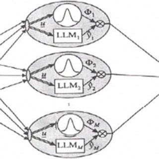 Network Structure Of A Static Local Linear Neuro Fuzzy Model With M Download Scientific Diagram