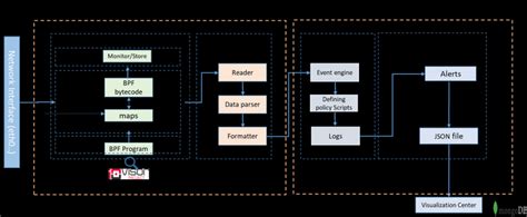 linking io visor based packet tracing with bro ids security inspection download scientific