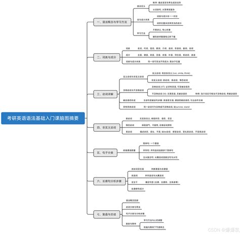 考研英语语法全攻略：从基础到长难句剖析 Csdn博客