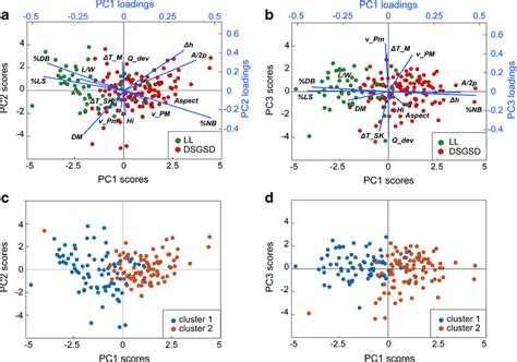 Mv1pca And Cluster Analysis On The Sar Covered Bulk Dataset Of