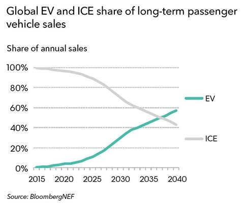 2040년 전세계 승용차 30 가 전기차…bnef ‘2019 전기차 전망 발표
