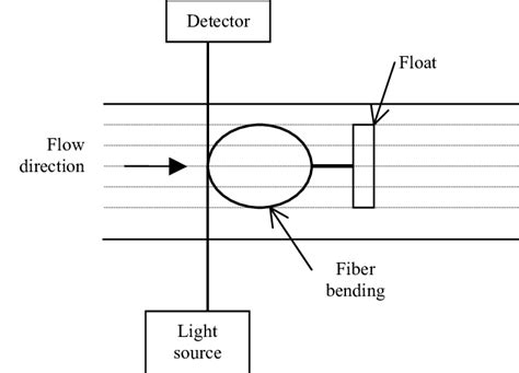 Schematic Diagram Of Flow Meter Set Up For Download Scientific Diagram