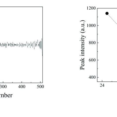 A The Interferogram Measured In The Static Modulated Spectrometer Download Scientific Diagram