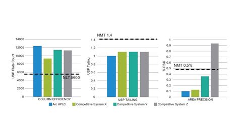 Arc Hplc 시스템 Waters