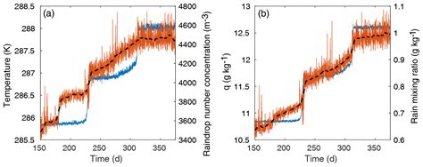 Wcd Abrupt Transitions In An Atmospheric Single Column Model With Weak Temperature Gradient