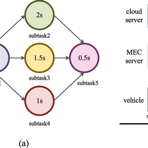 A A Dag Of A Task B Fine Grained Offloading Download Scientific Diagram