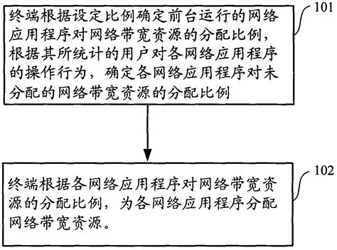 Method And Device Of Distributing Network Source Among Multiple
