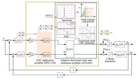 Adaptive Fractional Order Anti Saturation Synchronous Control For Dual Motor Systems