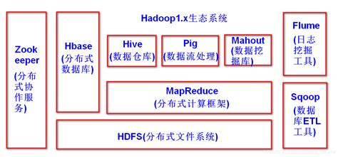 Hadoop1x生态系统架构hadoop 2x生态系统组成结构图 Csdn博客