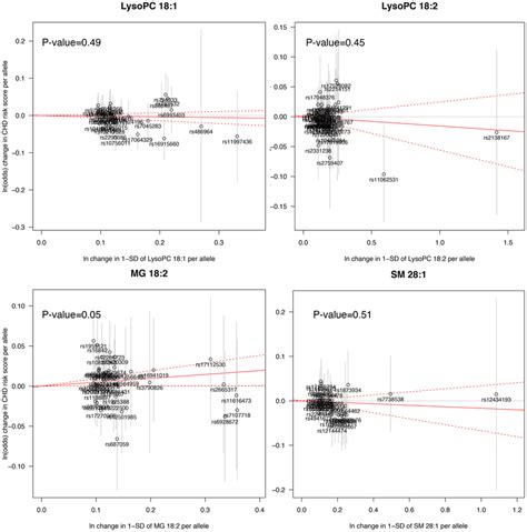 Mendelian Randomization Analysis A Significant Deviation From Zero Of