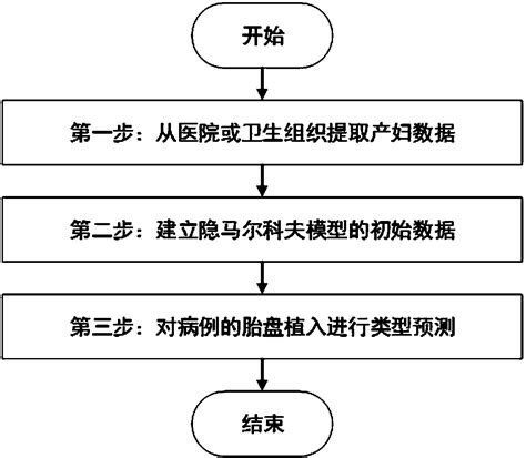 Placental Implantation Prediction Method Based On Hidden Markov Model Eureka Patsnap