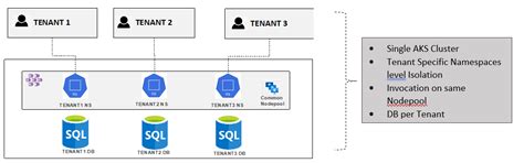 Azure Aks Multitenancy Primer