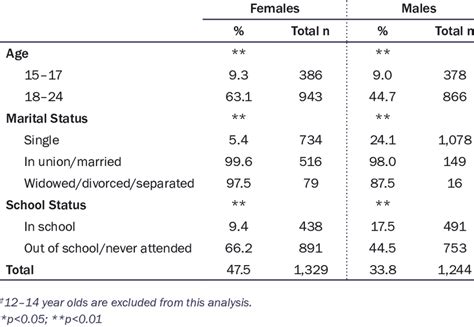 PERCENT OF RESPONDENT S REPORTING EvER HAvING SEX BY AGE MARITAL Download Table