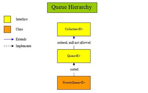 Java 8 Queues