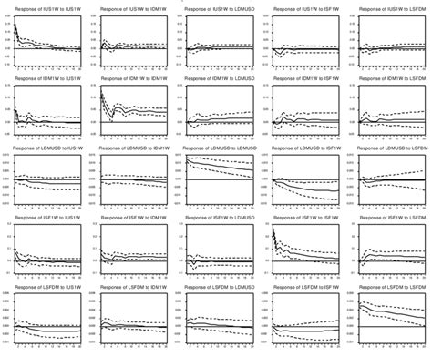 impulse response estimates sfr dm var weekly data 1994 11 1998 6 monte download scientific