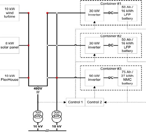 The Power Grid Connection Options Of The EV Batteries And Their Download Scientific Diagram