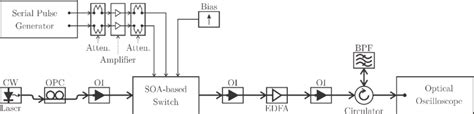 Experimental Scheme Employed In The Soa Based Electro Optical Space Download Scientific Diagram