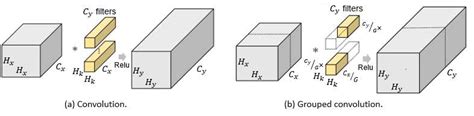 From 4 Standard Vs Grouped Convolutions The Grouped Convolution Download Scientific