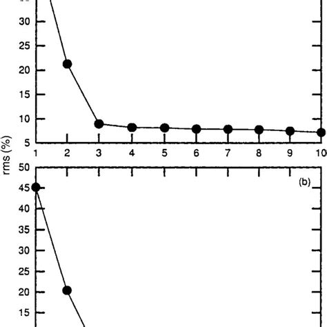 Least Rms Error Plotted Vs The Number Of Neurons In The Hidden Download Scientific Diagram