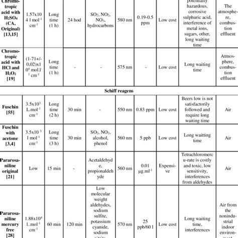 Summary Of Commonly Used Methods For The Determination Of Formaldehyde Download Scientific