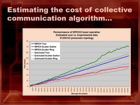 Optimizing Mpi Collectives For Smp Clusters Ppt Download