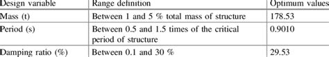 The Ranges Of Design Variables And Optimum Values Download Table