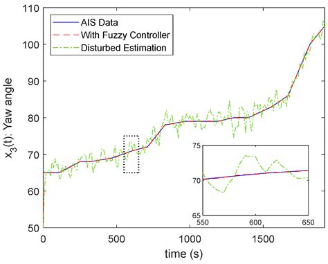 Jmse Free Full Text Fuzzy Controller Design Approach For A Ships Dynamic Path Based On Ais