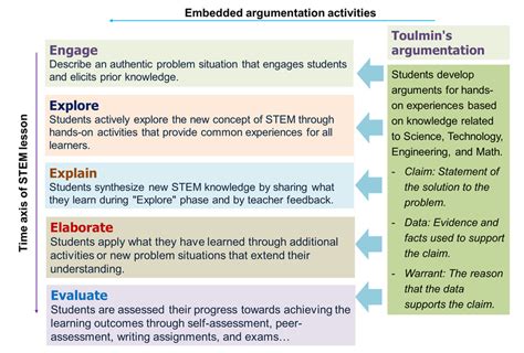 The Combination Of The 5e Stem Model And Toulmins Argumentation Model