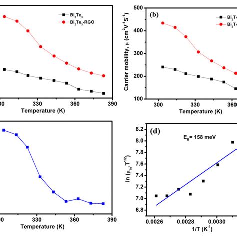 Temperature Dependent A Electrical Conductivity B Carrier Mobility