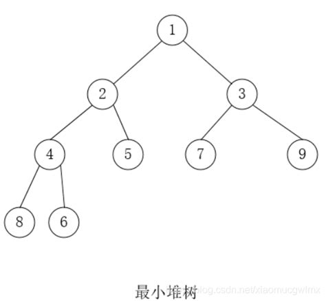 数据结构堆heap详解 堆的建立、插入、删除、最大堆、最小堆、堆排序等最大堆 Heap 是一个什么样的存在 Csdn博客