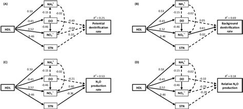 Structural Equation Models Depicting The Indirect Effects Of Download Scientific Diagram
